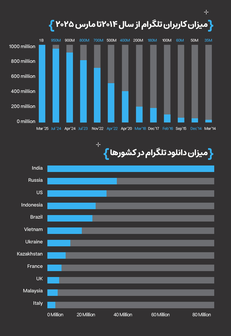 خرید اکانت تلگرام پرمیوم Telegram Premium - شارژ سریع - ایرانیکارت